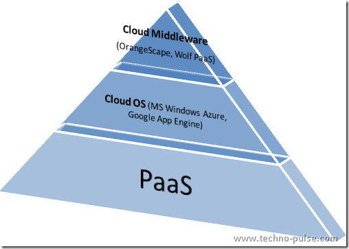 Cloud Computing Platform Introduction - PaaS ~ Techno-Pulse